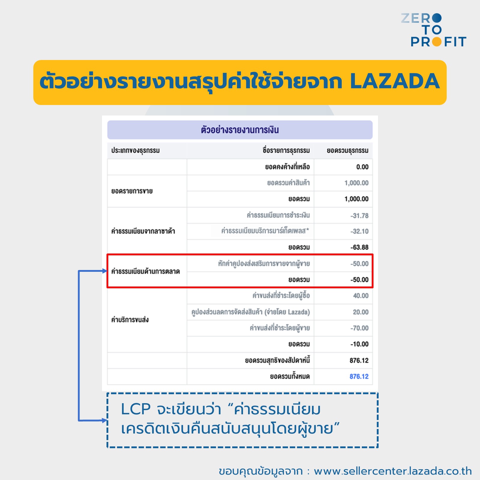 LCP fee lazada คืออะไร? เปิดค่าใช้จ่าย Lazada ห้ามมองข้าม