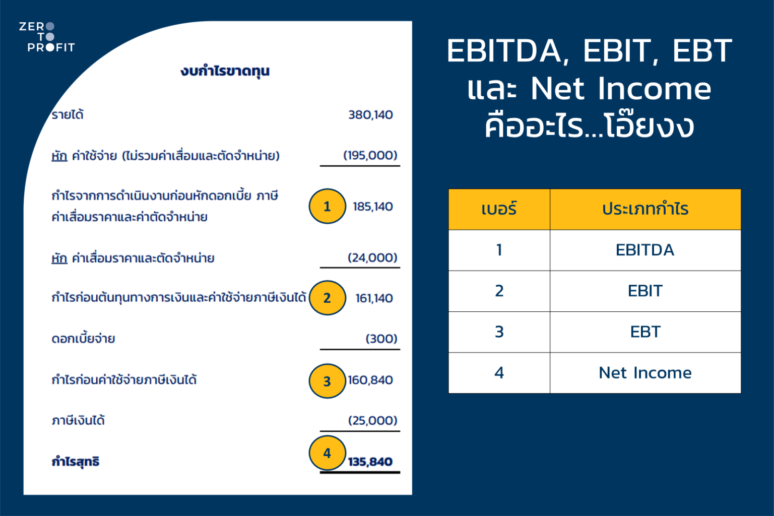 EBITDA, EBIT, EBT และ Net Income คืออะไร…โอ๊ยงง - Zero to Profit